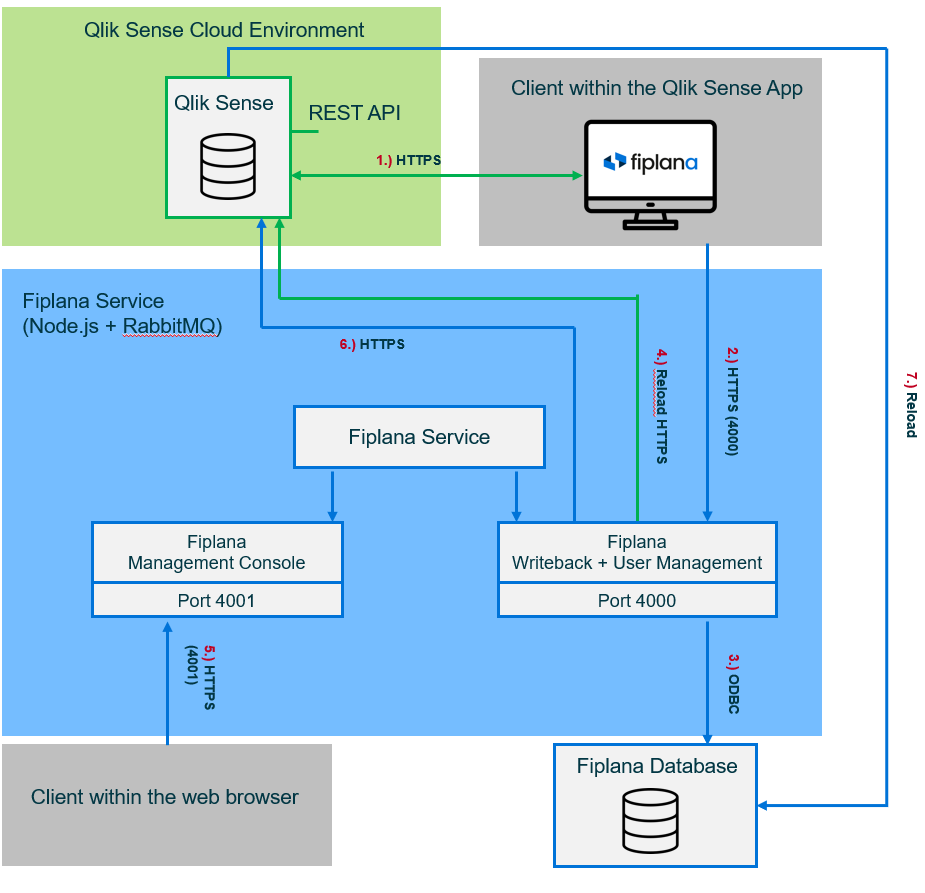 System Architecture – Fiplana
