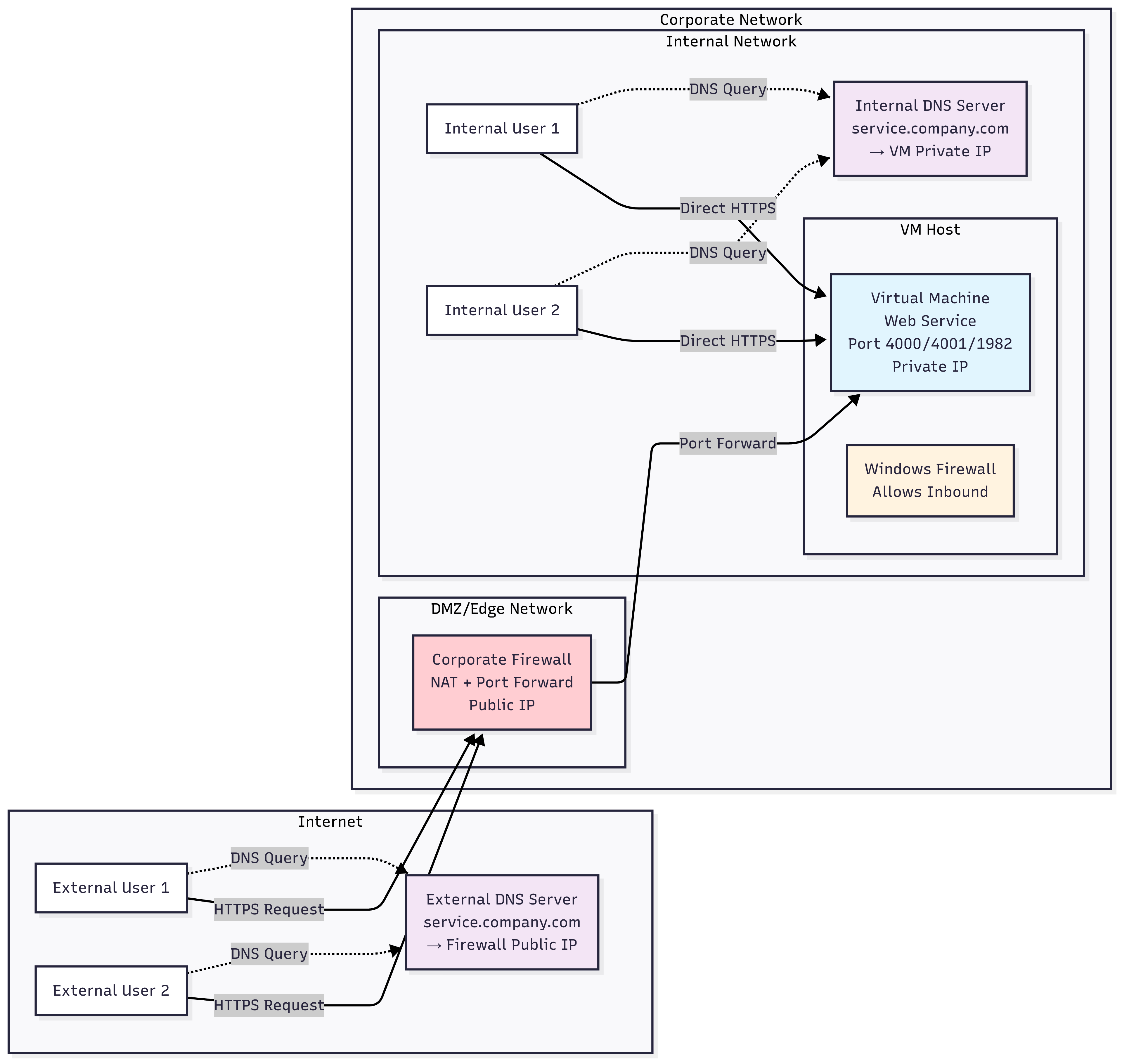 Network Connection Setup – Fiplana